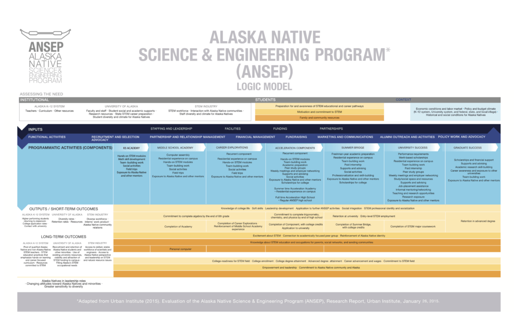 Logic Model - ANSEP